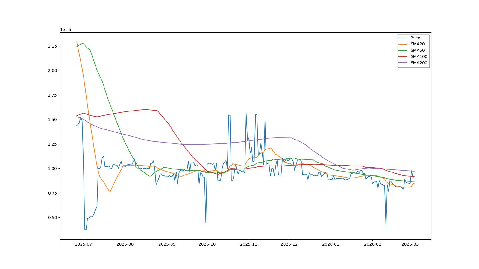 LiteDoge Simple Moving Averages