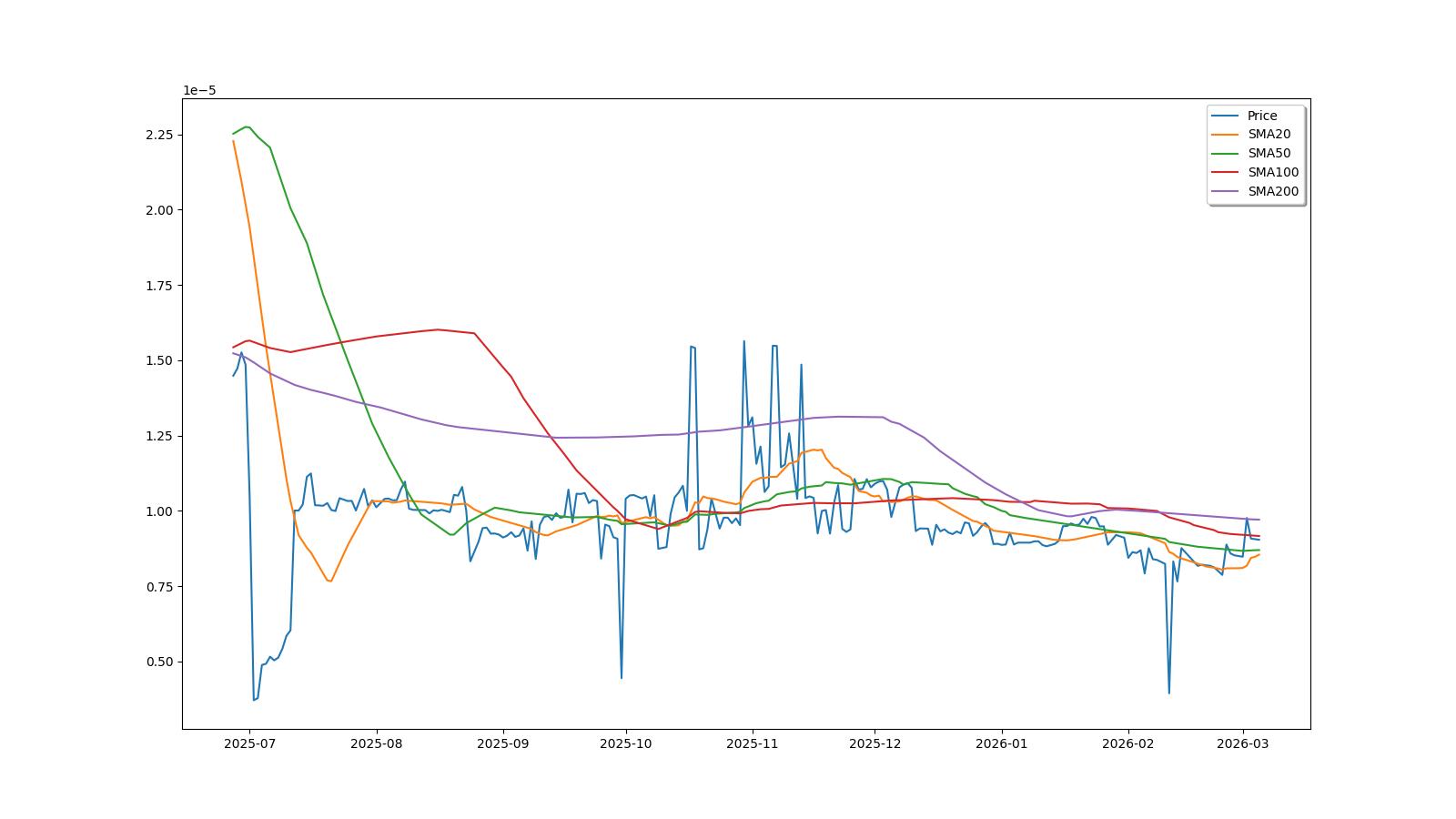 LiteDoge Simple Moving Averages