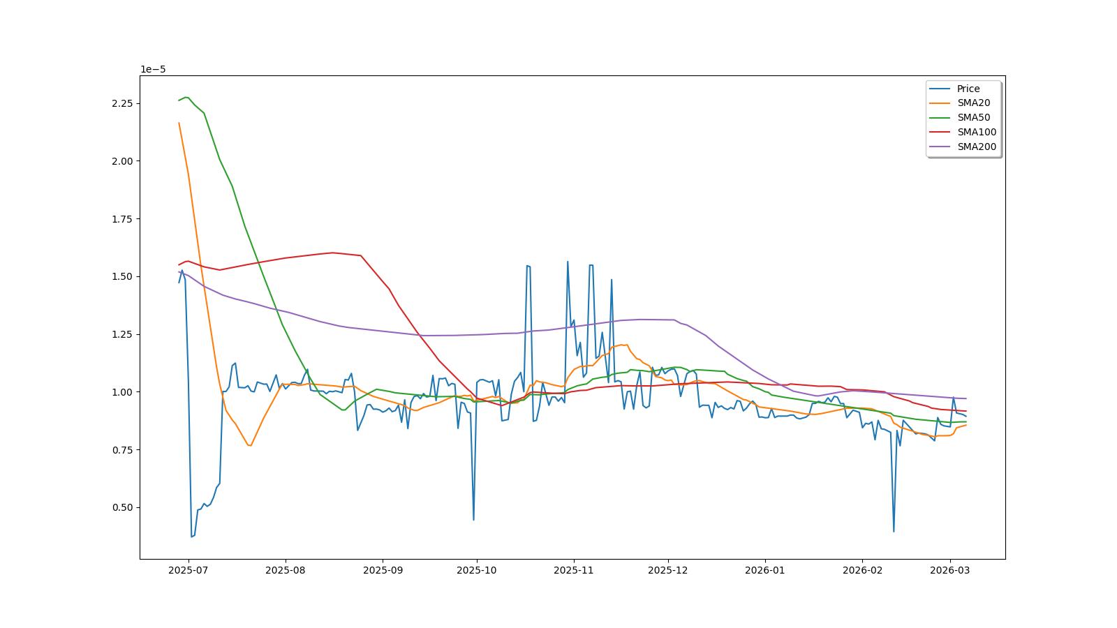 LiteDoge Simple Moving Averages