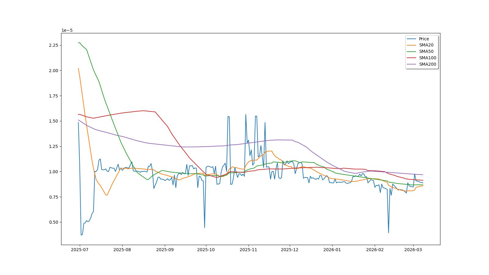 LiteDoge Simple Moving Averages