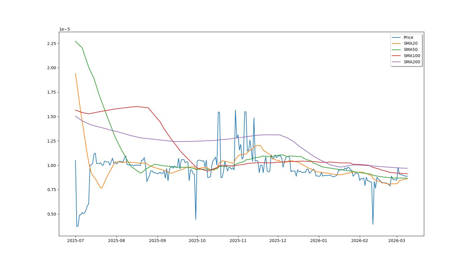 LiteDoge Simple Moving Averages