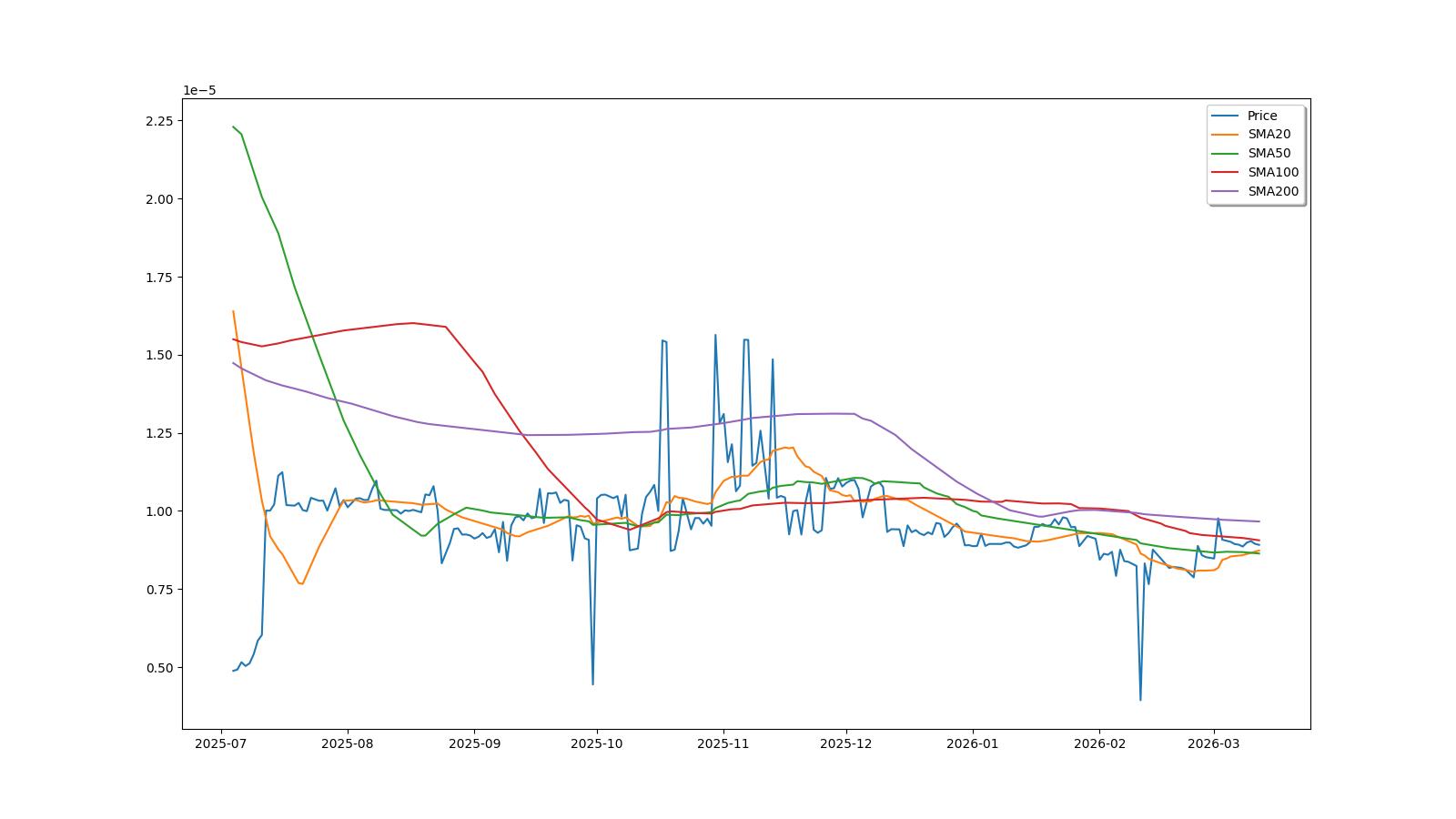 LiteDoge Simple Moving Averages