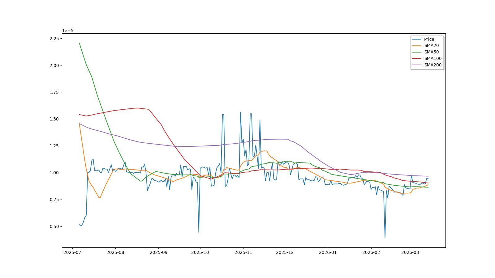 LiteDoge Simple Moving Averages