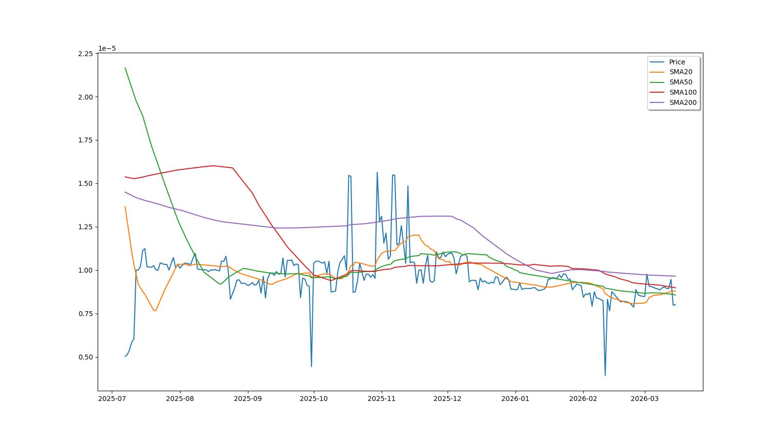 LiteDoge Simple Moving Averages