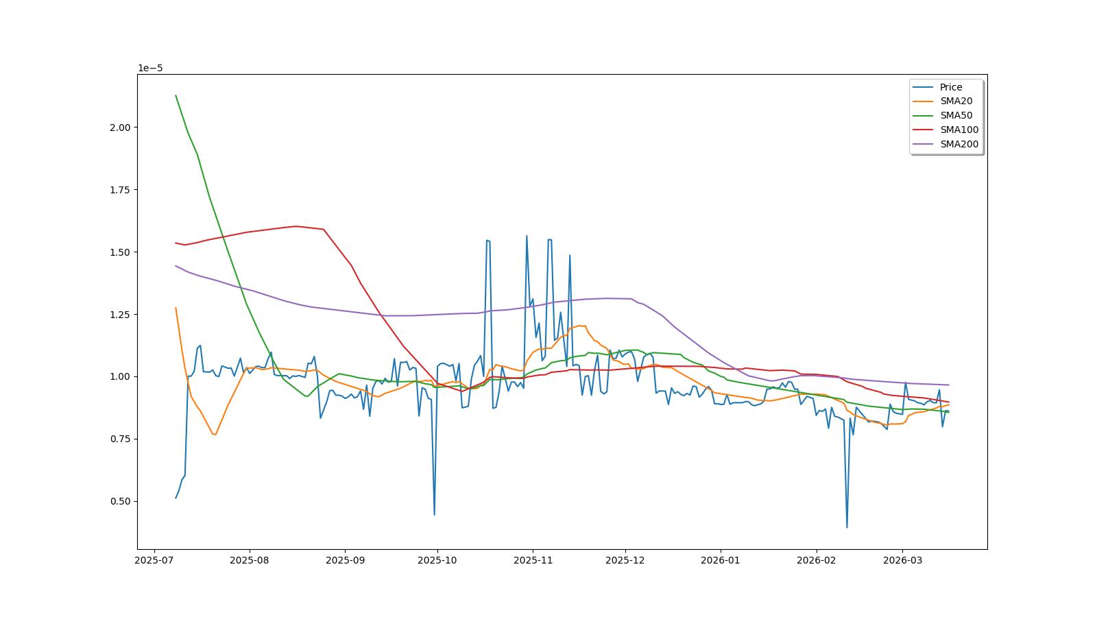 LiteDoge Simple Moving Averages