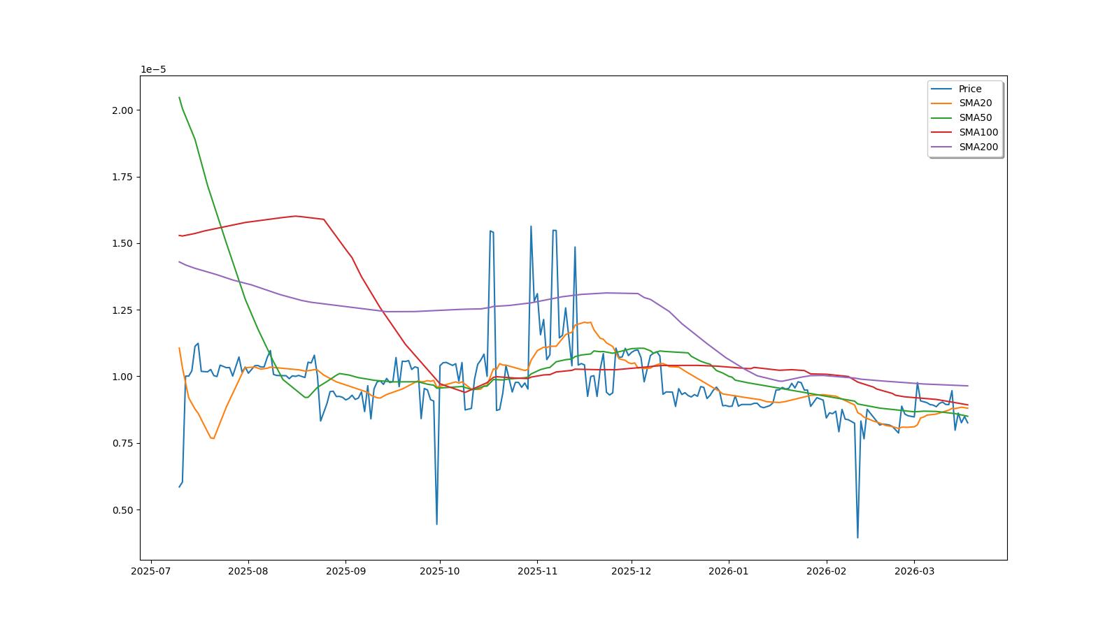 LiteDoge Simple Moving Averages