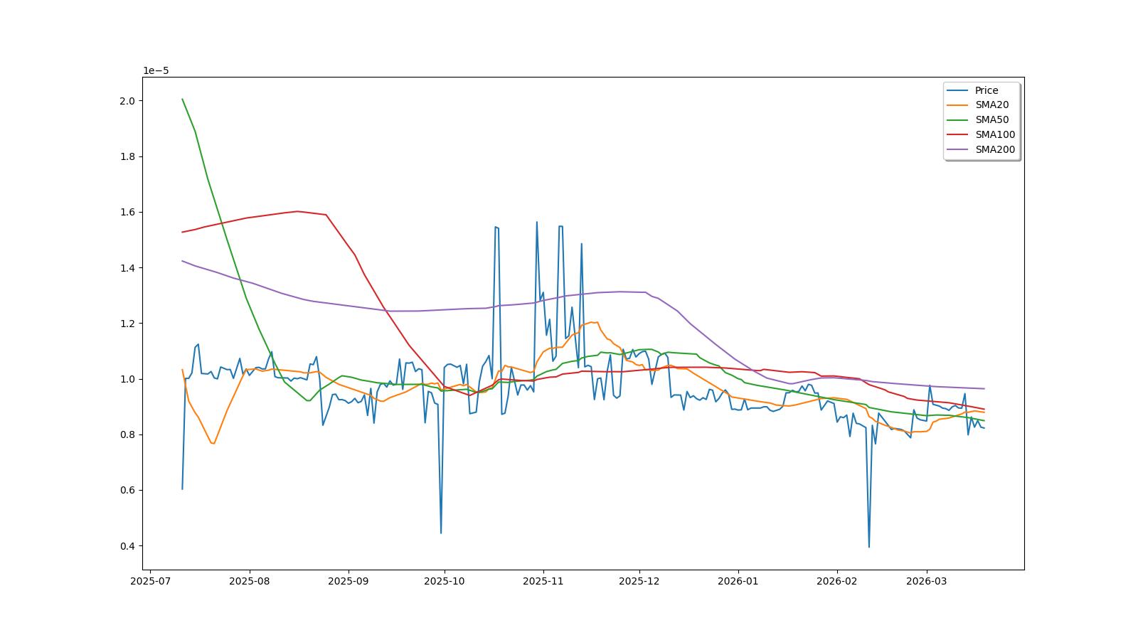 LiteDoge Simple Moving Averages