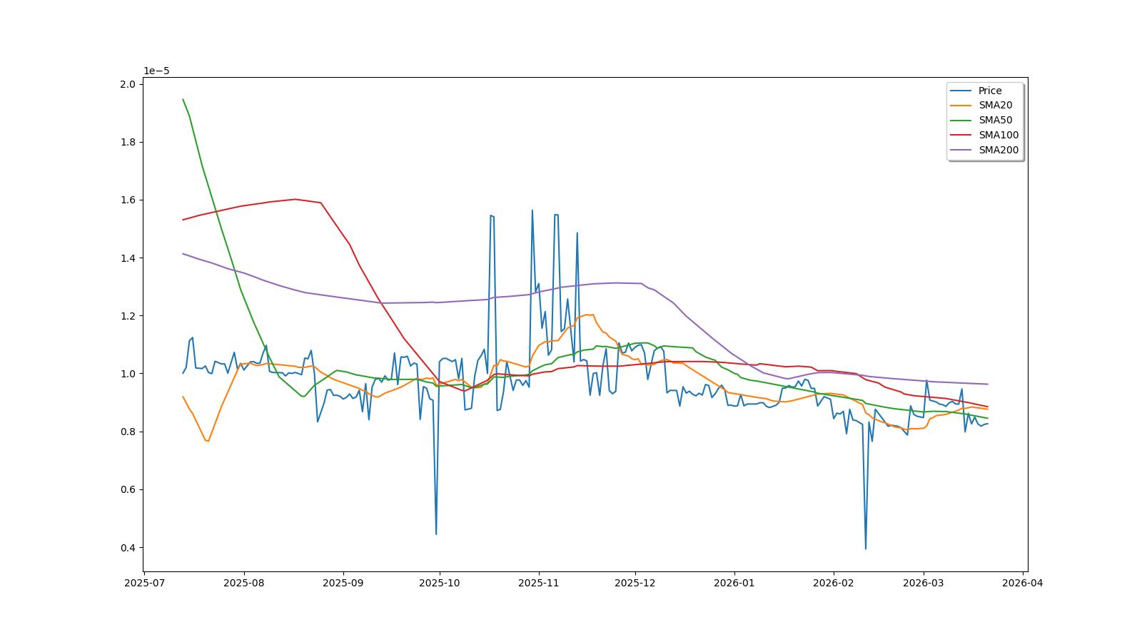 LiteDoge Simple Moving Averages