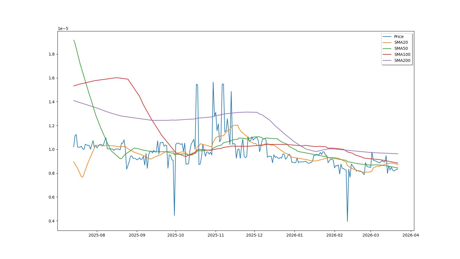 LiteDoge Simple Moving Averages