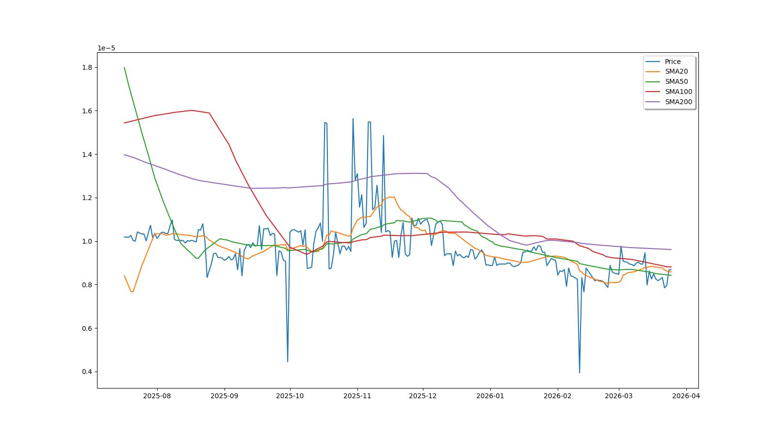 LiteDoge Simple Moving Averages