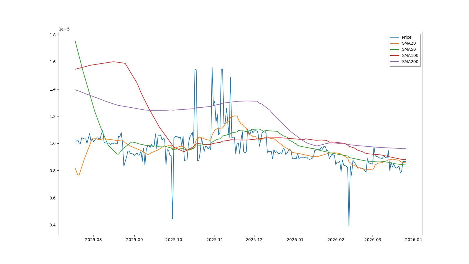 LiteDoge Simple Moving Averages