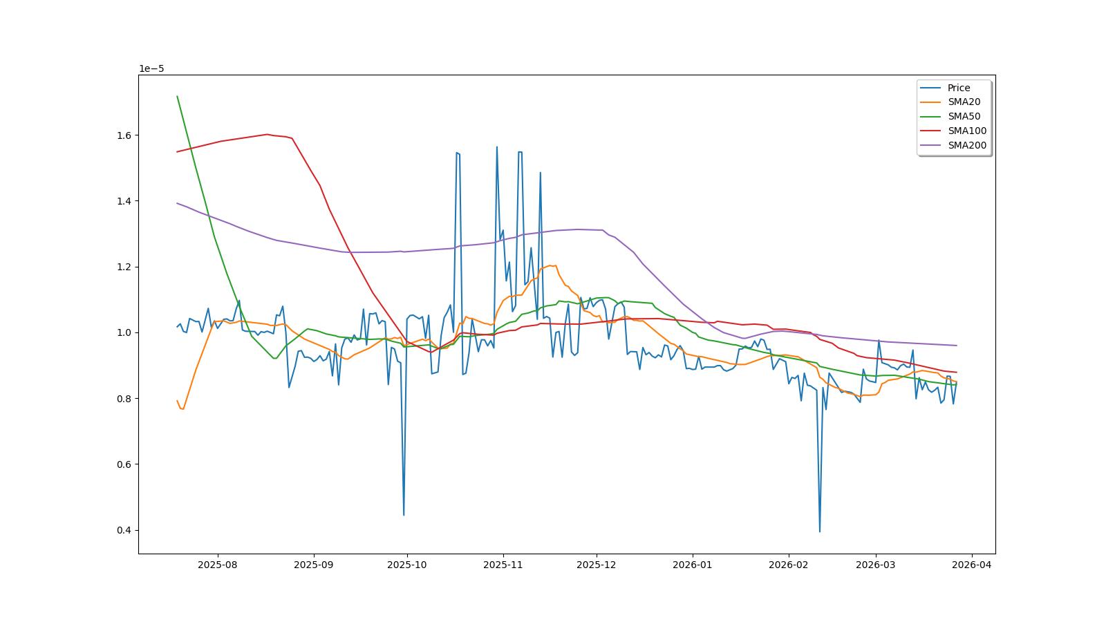 LiteDoge Simple Moving Averages