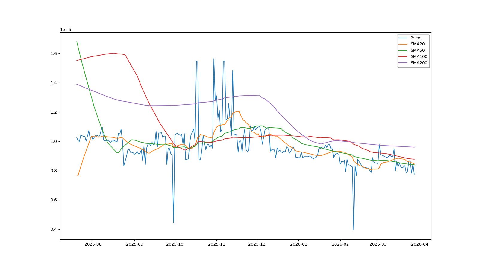LiteDoge Simple Moving Averages