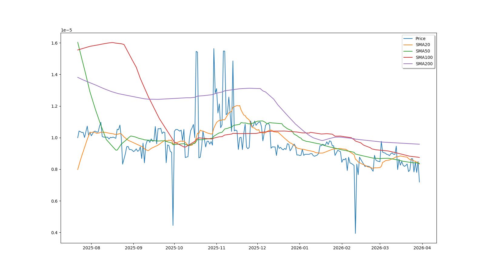 LiteDoge Simple Moving Averages