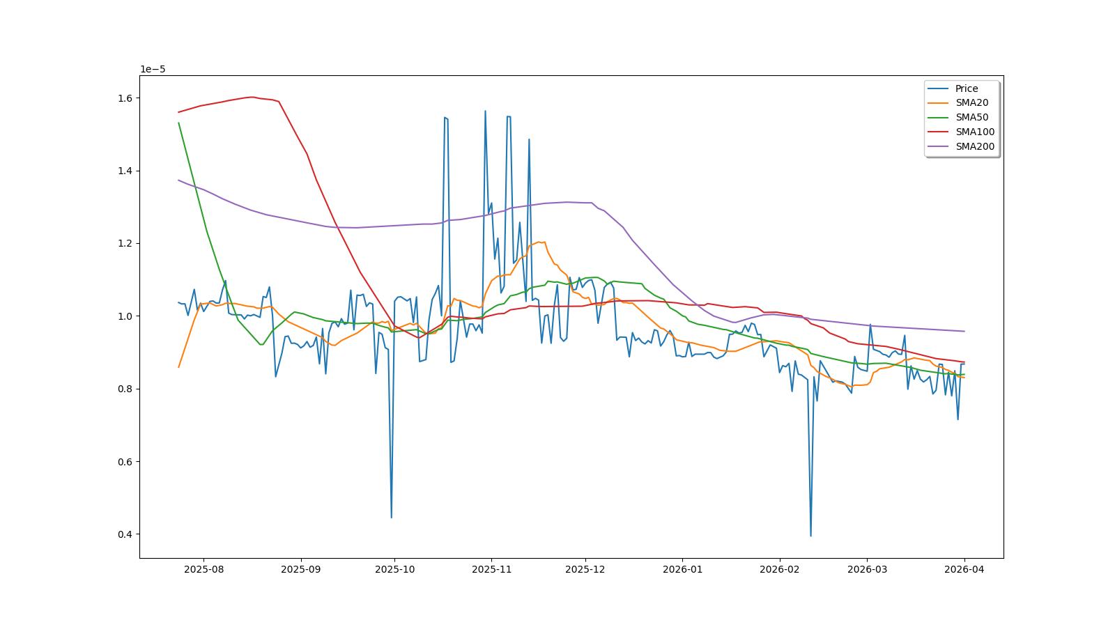 LiteDoge Simple Moving Averages