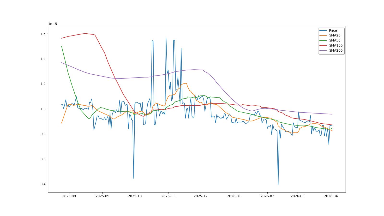 LiteDoge Simple Moving Averages