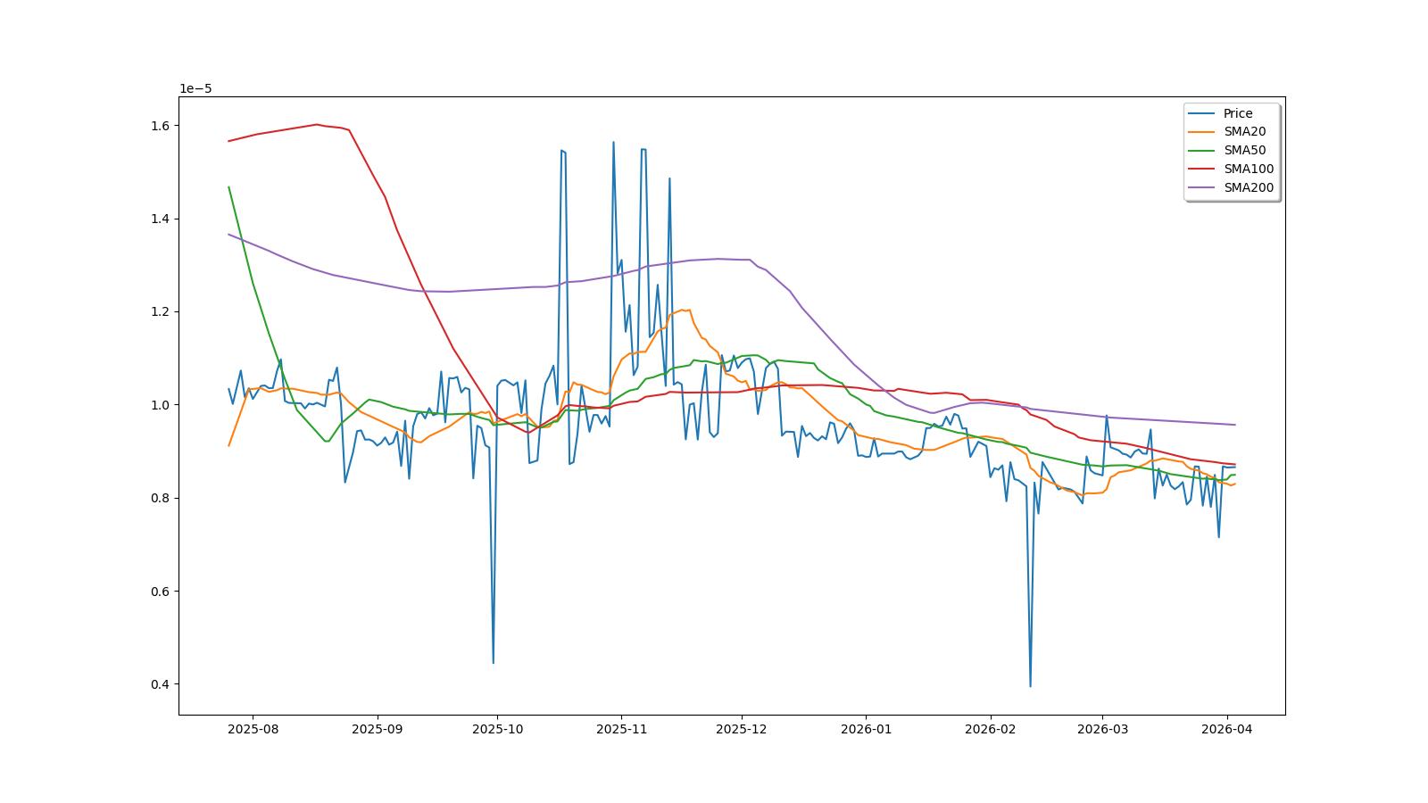 LiteDoge Simple Moving Averages