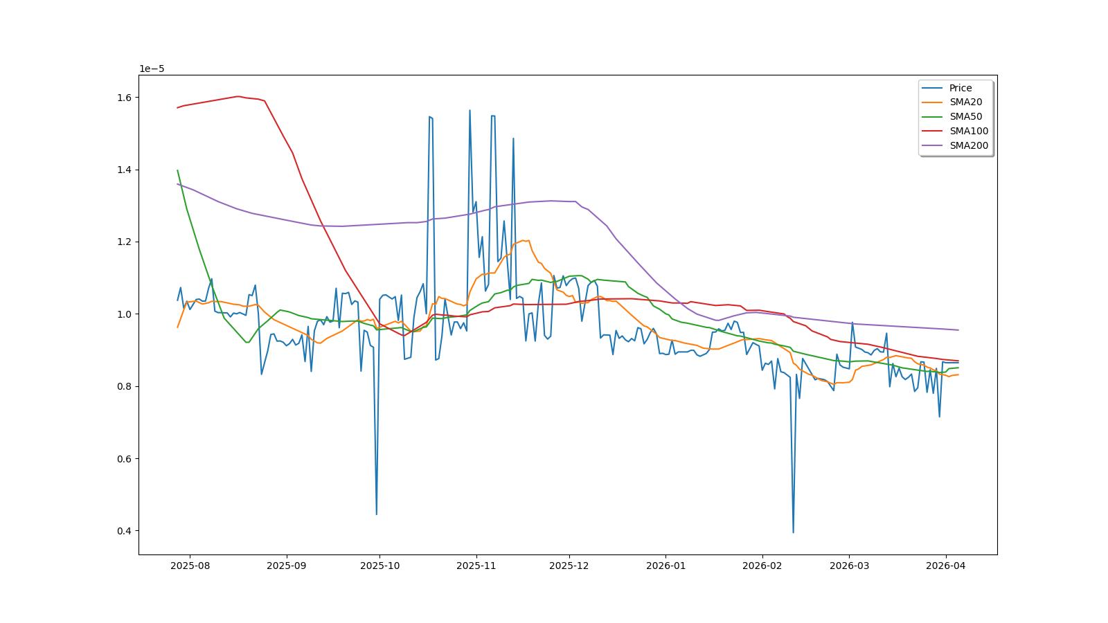 LiteDoge Simple Moving Averages