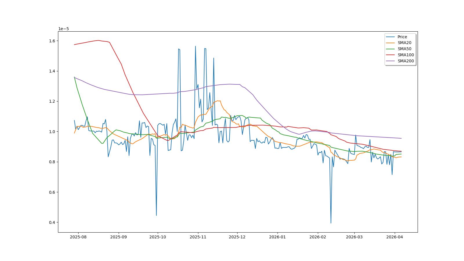 LiteDoge Simple Moving Averages