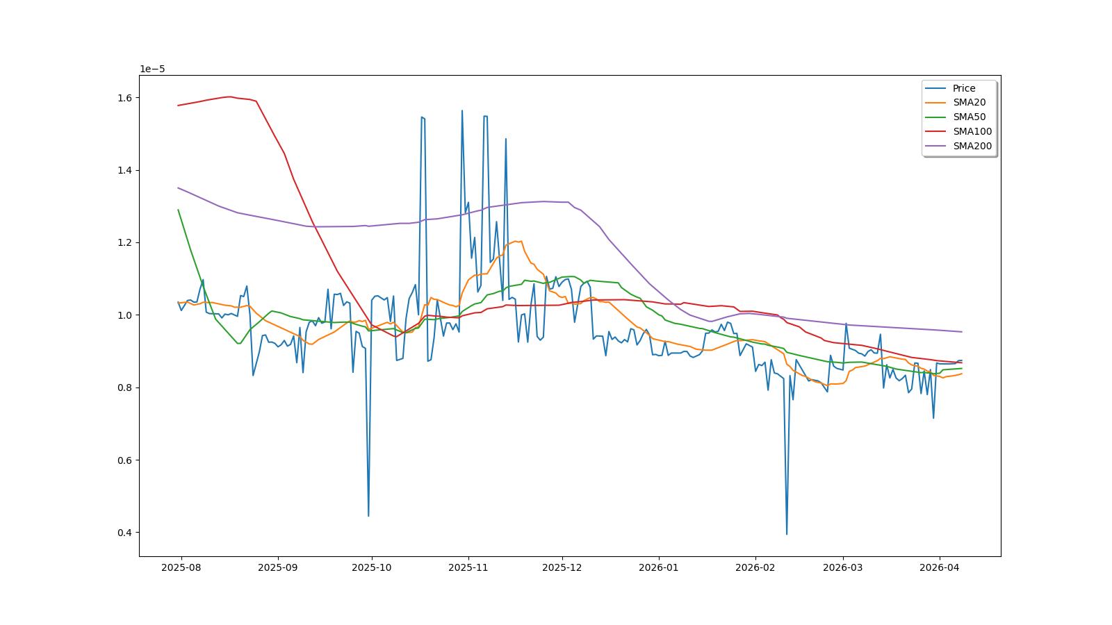 LiteDoge Simple Moving Averages