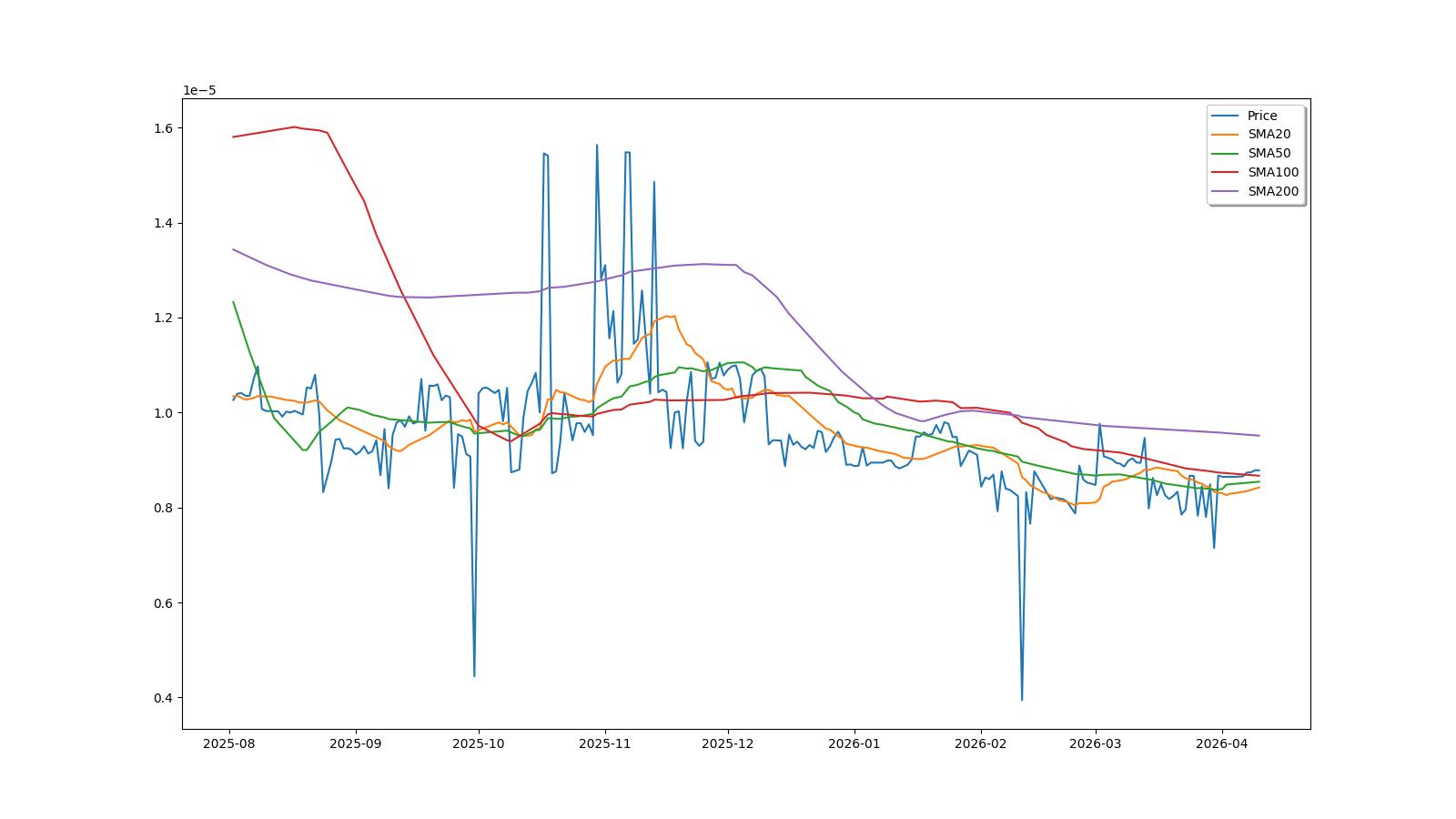 LiteDoge Simple Moving Averages
