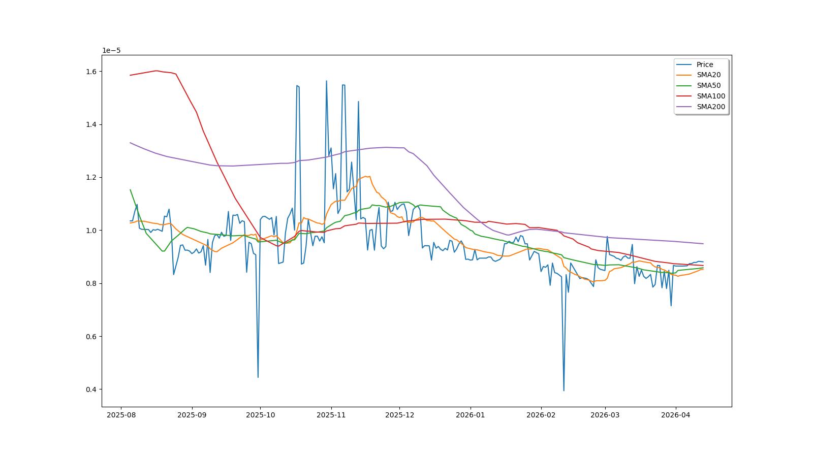 LiteDoge Simple Moving Averages