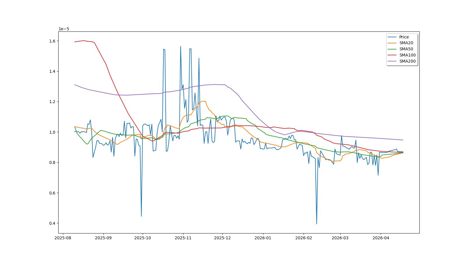 LiteDoge Simple Moving Averages