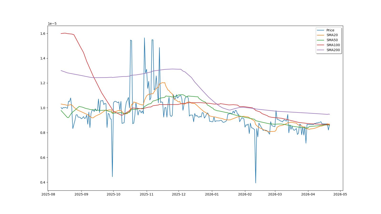 LiteDoge Simple Moving Averages