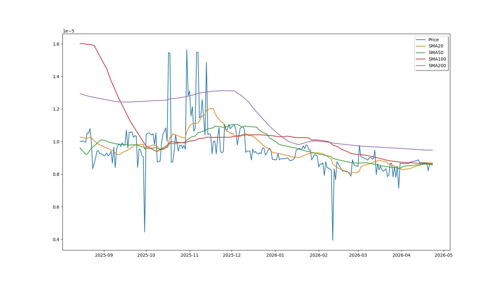 LiteDoge Simple Moving Averages