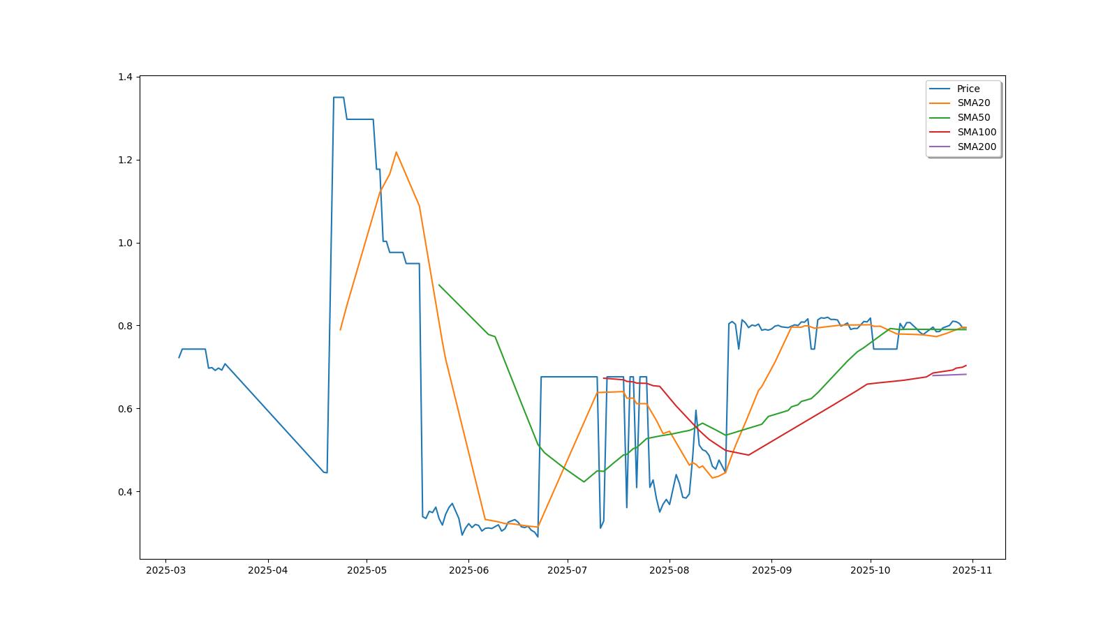 Litentry Simple Moving Averages