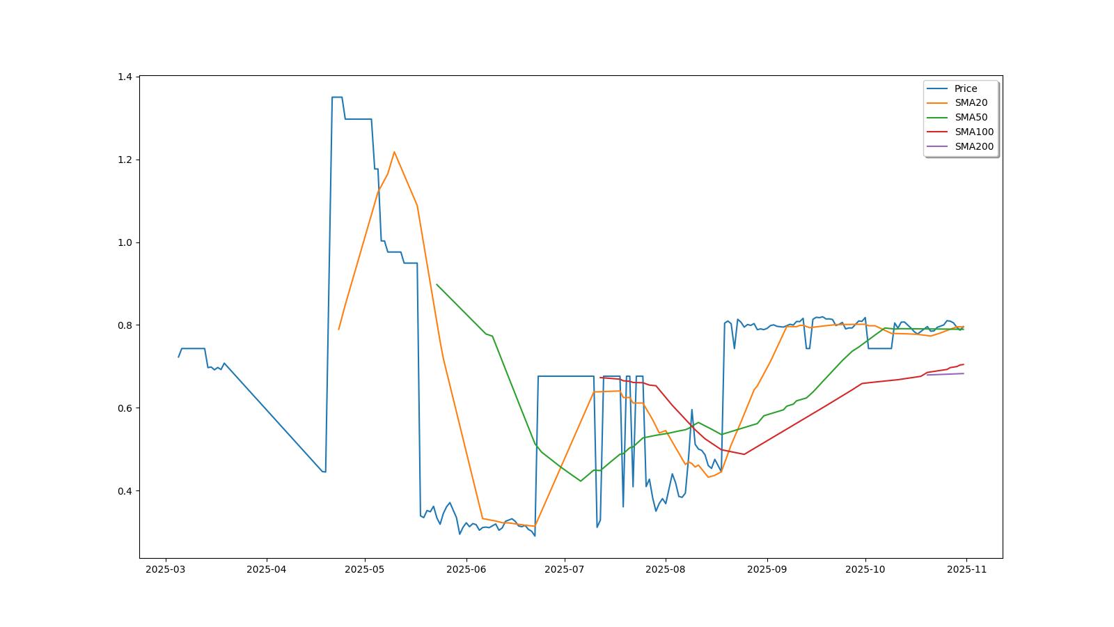 Litentry Simple Moving Averages