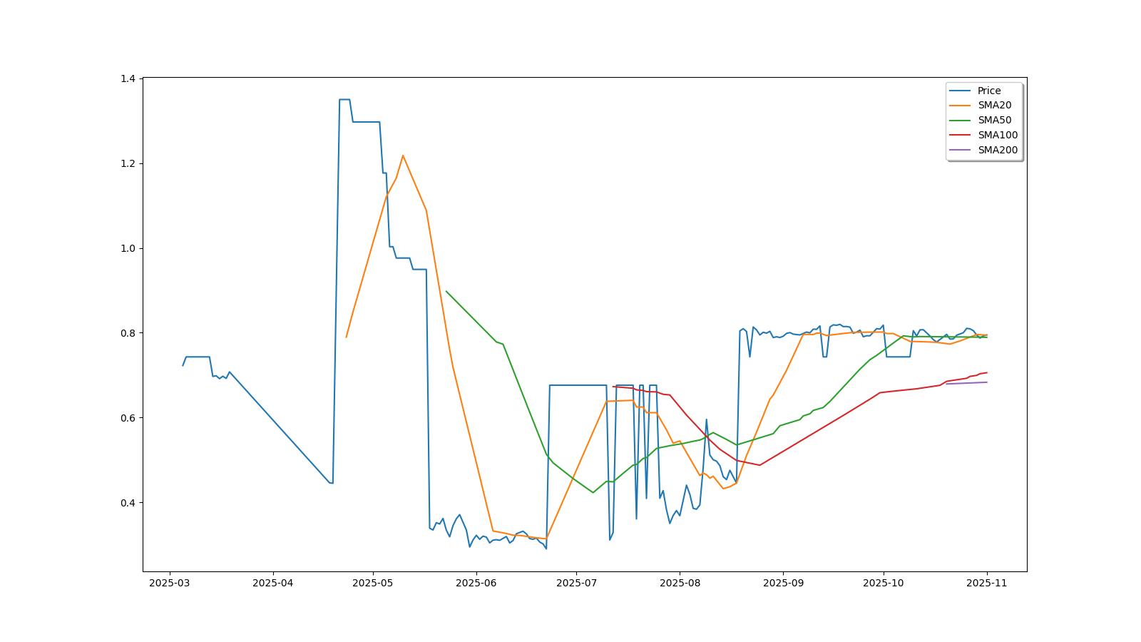 Litentry Simple Moving Averages
