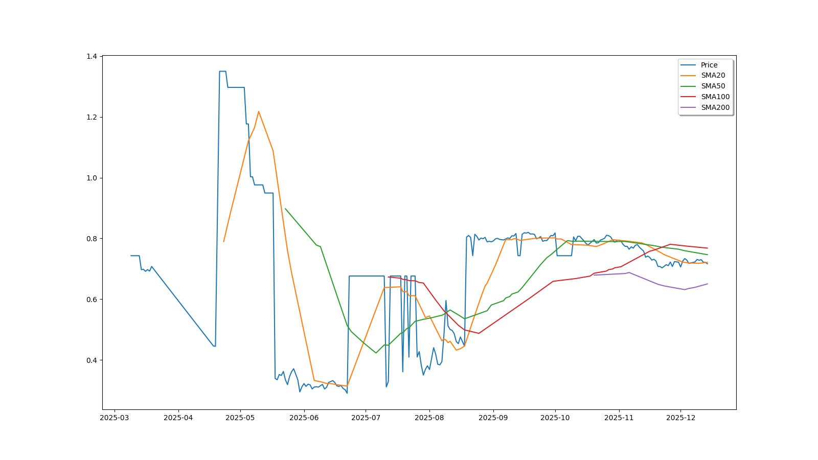 Litentry Simple Moving Averages