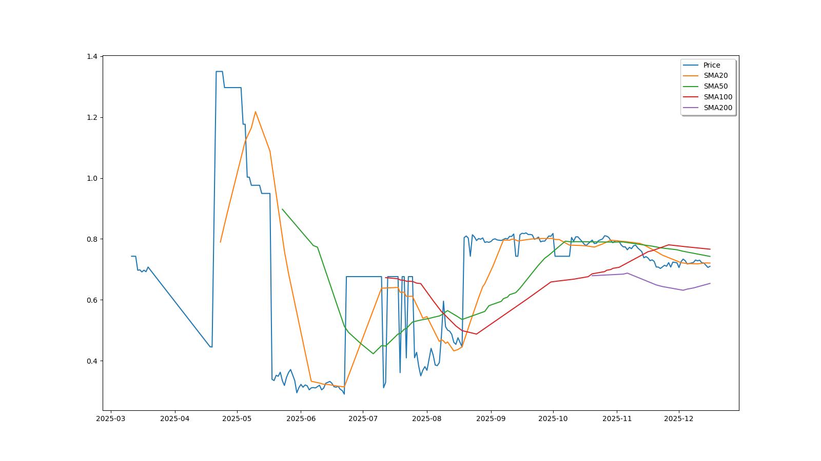 Litentry Simple Moving Averages