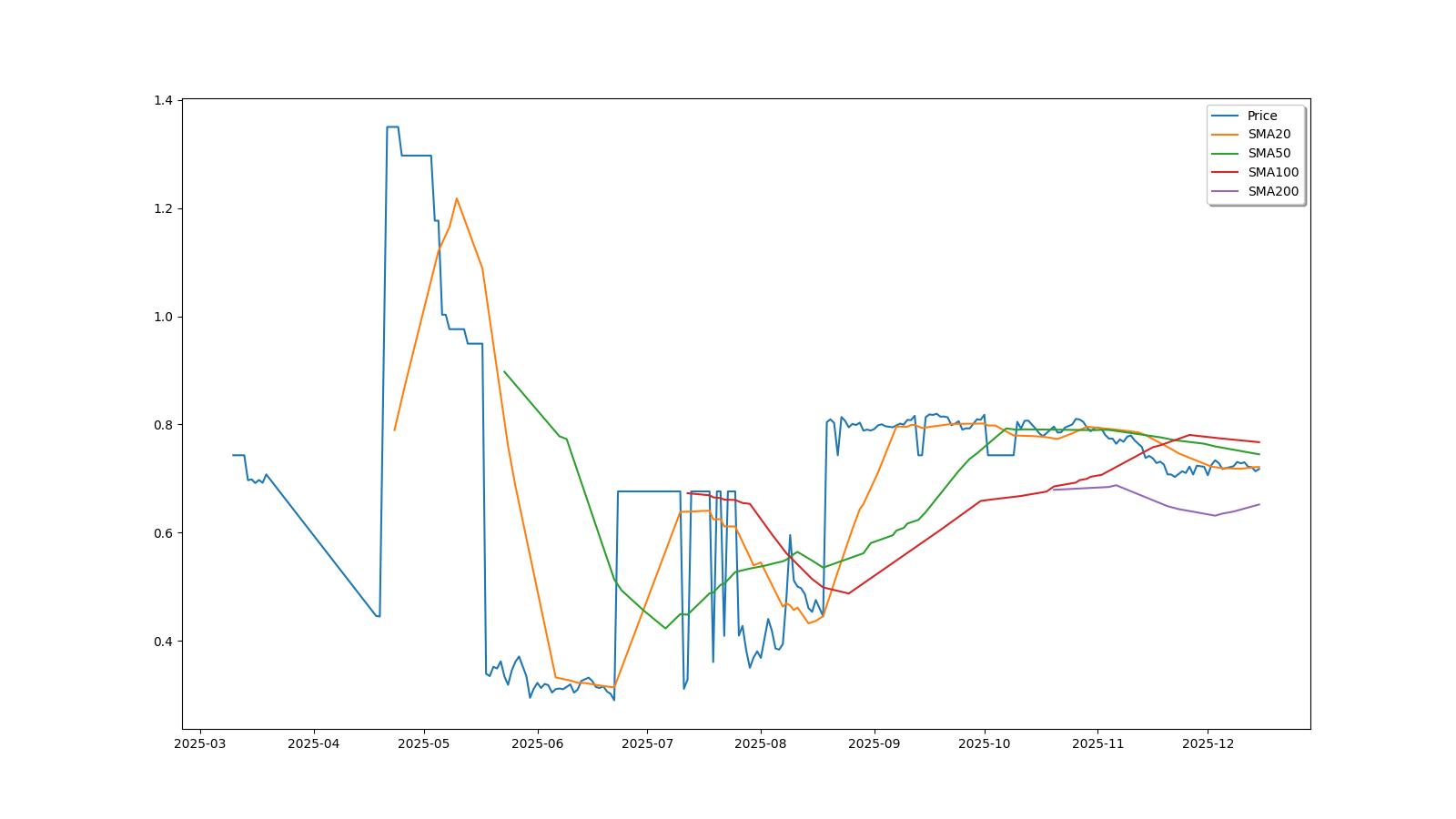 Litentry Simple Moving Averages