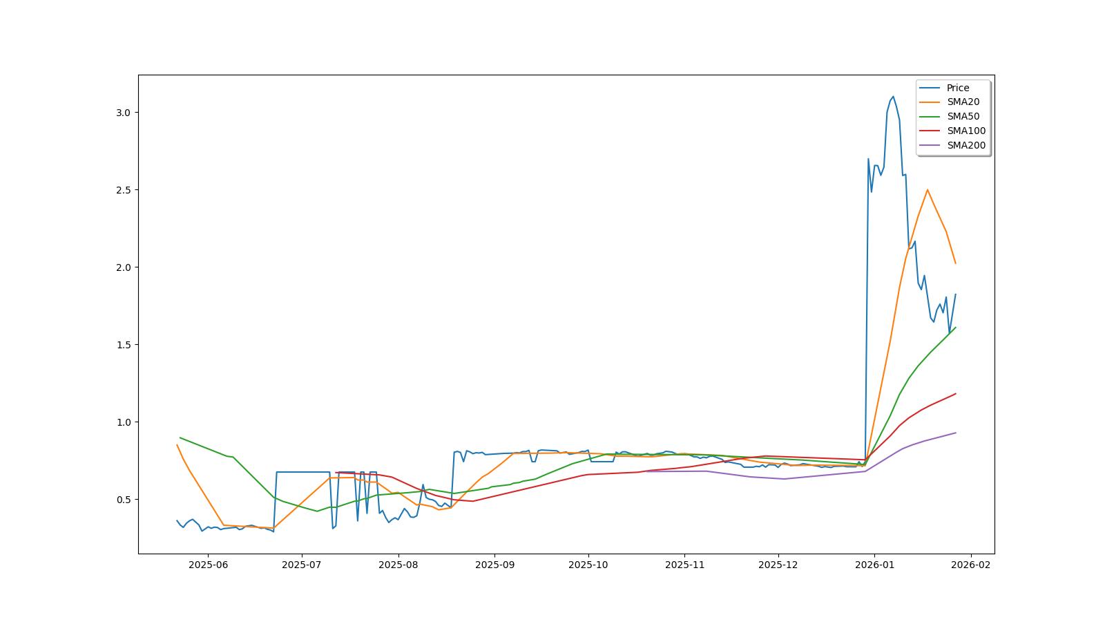 Litentry Simple Moving Averages