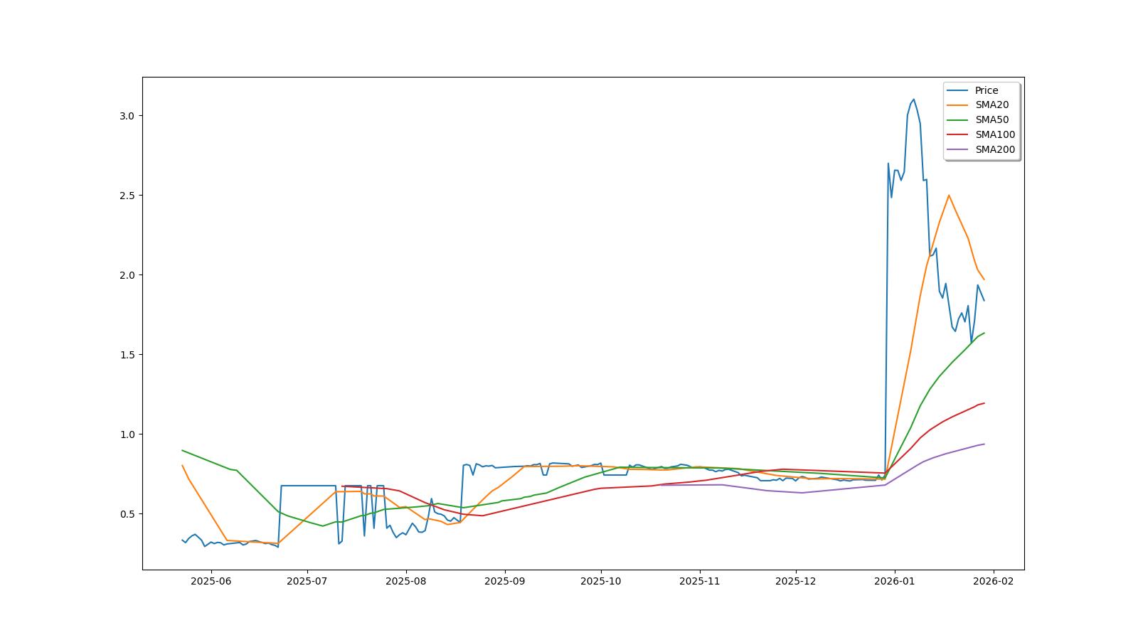 Litentry Simple Moving Averages