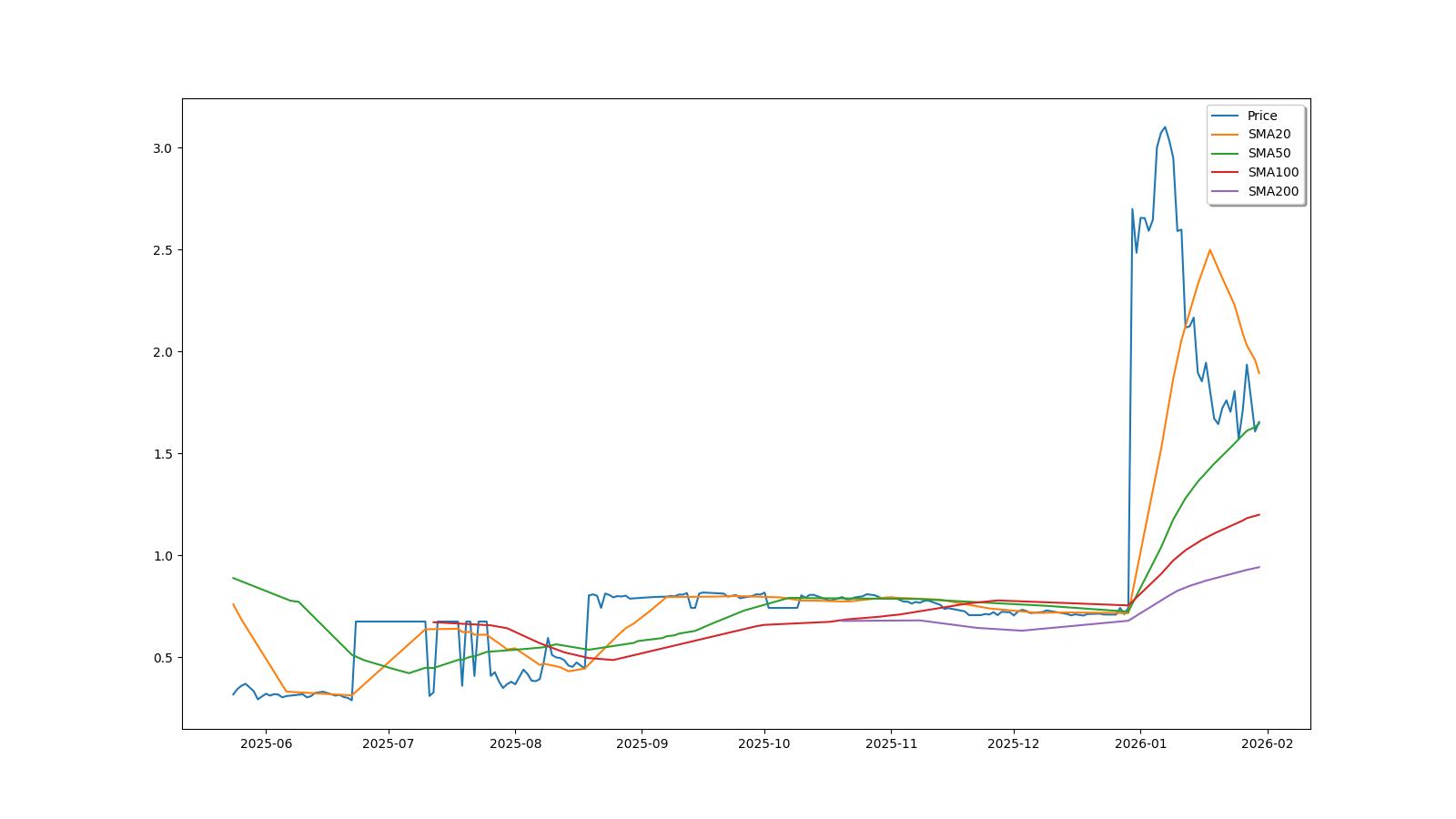 Litentry Simple Moving Averages