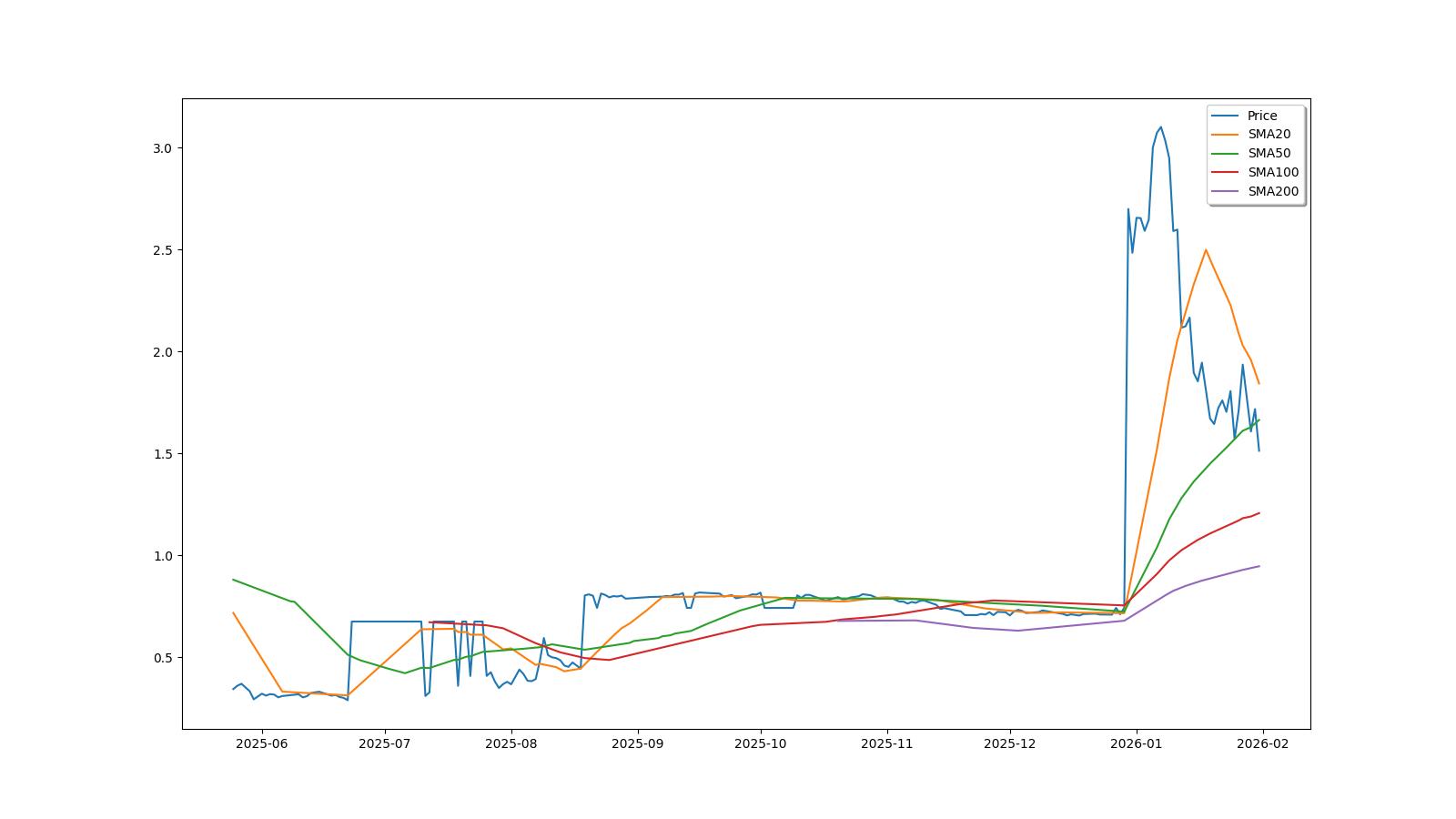 Litentry Simple Moving Averages