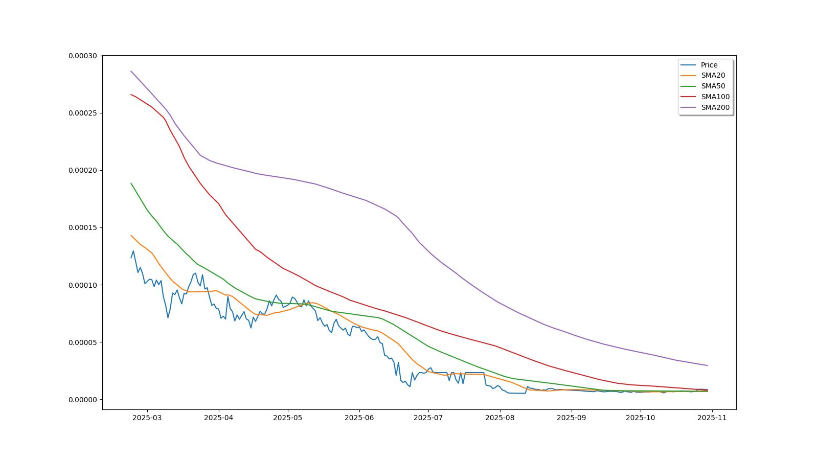 Lithium Finance Simple Moving Averages