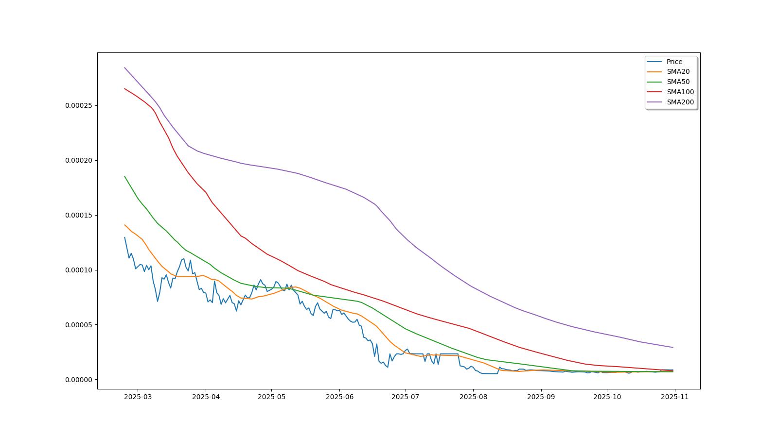 Lithium Finance Simple Moving Averages