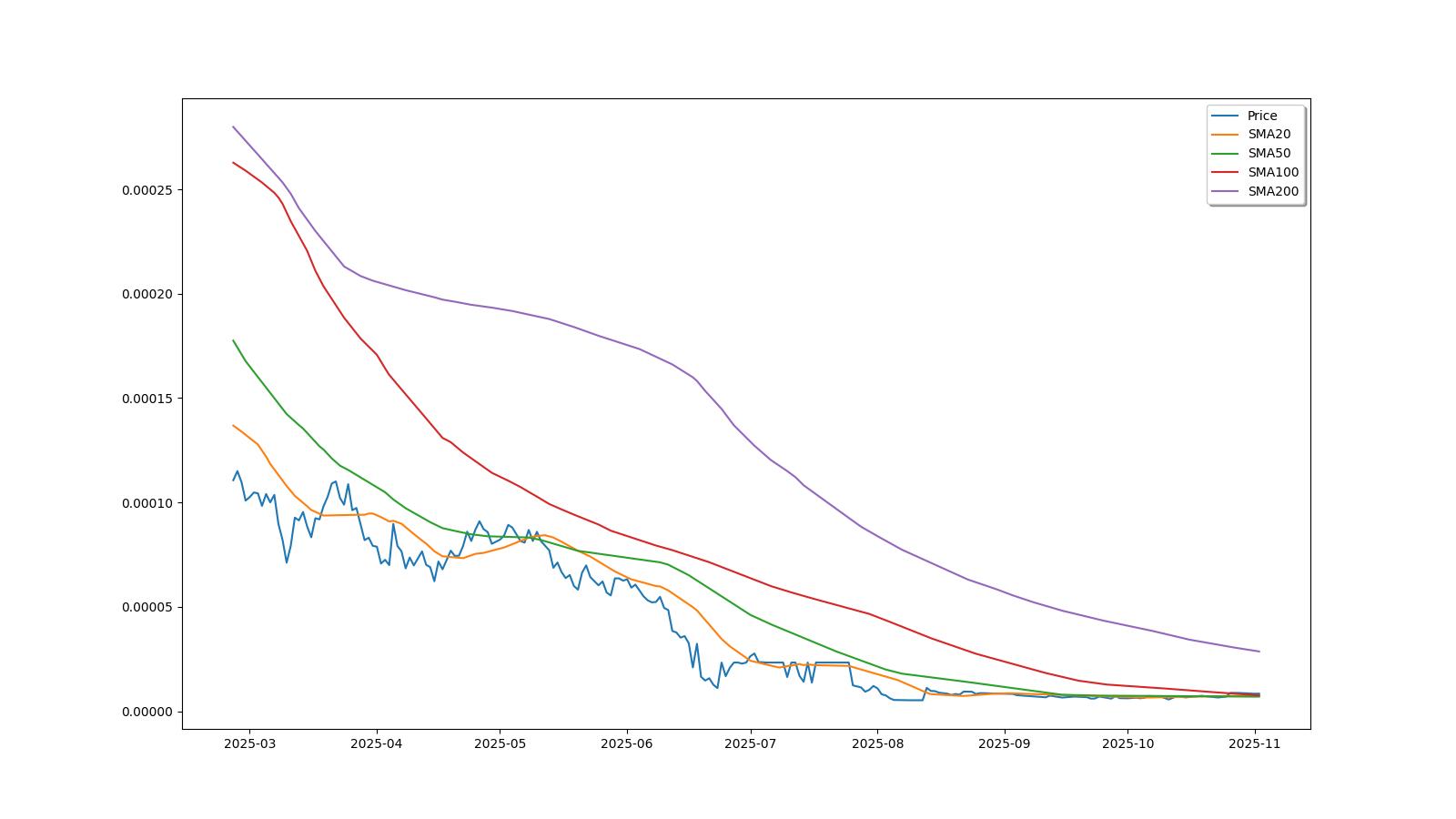 Lithium Finance Simple Moving Averages