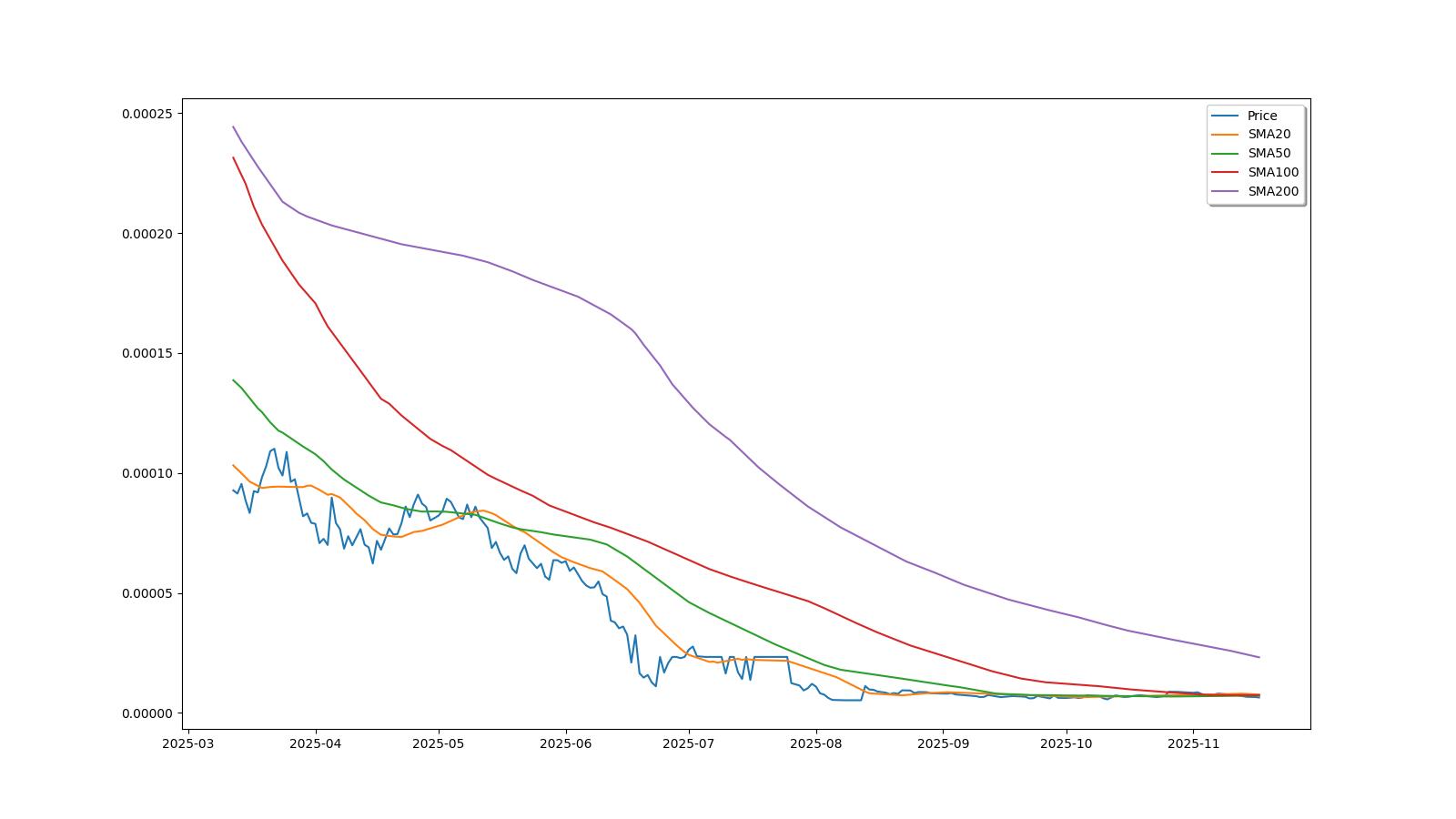Lithium Finance Simple Moving Averages