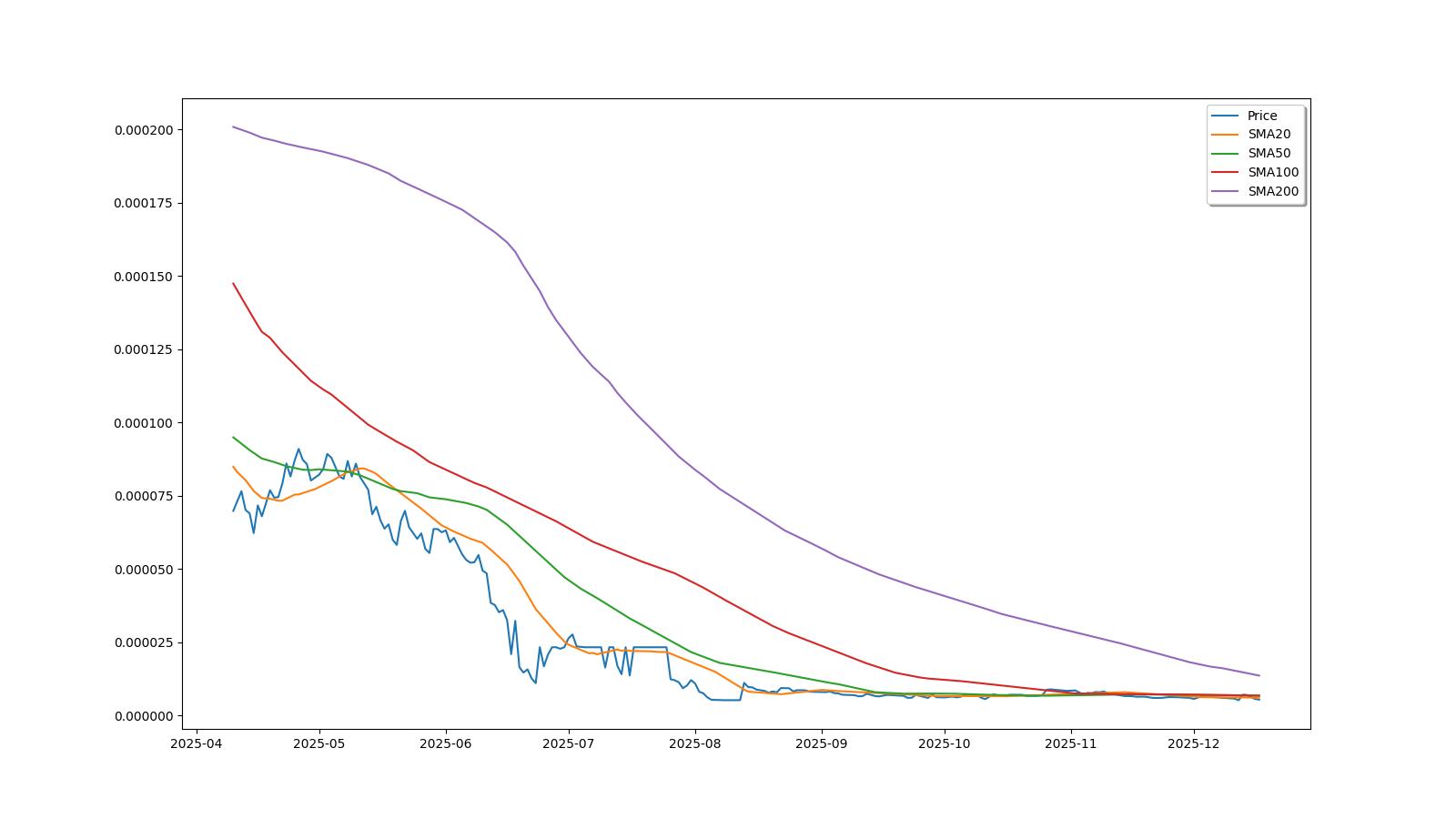Lithium Finance Simple Moving Averages