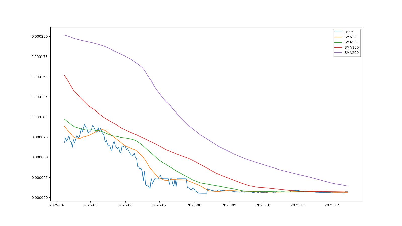 Lithium Finance Simple Moving Averages