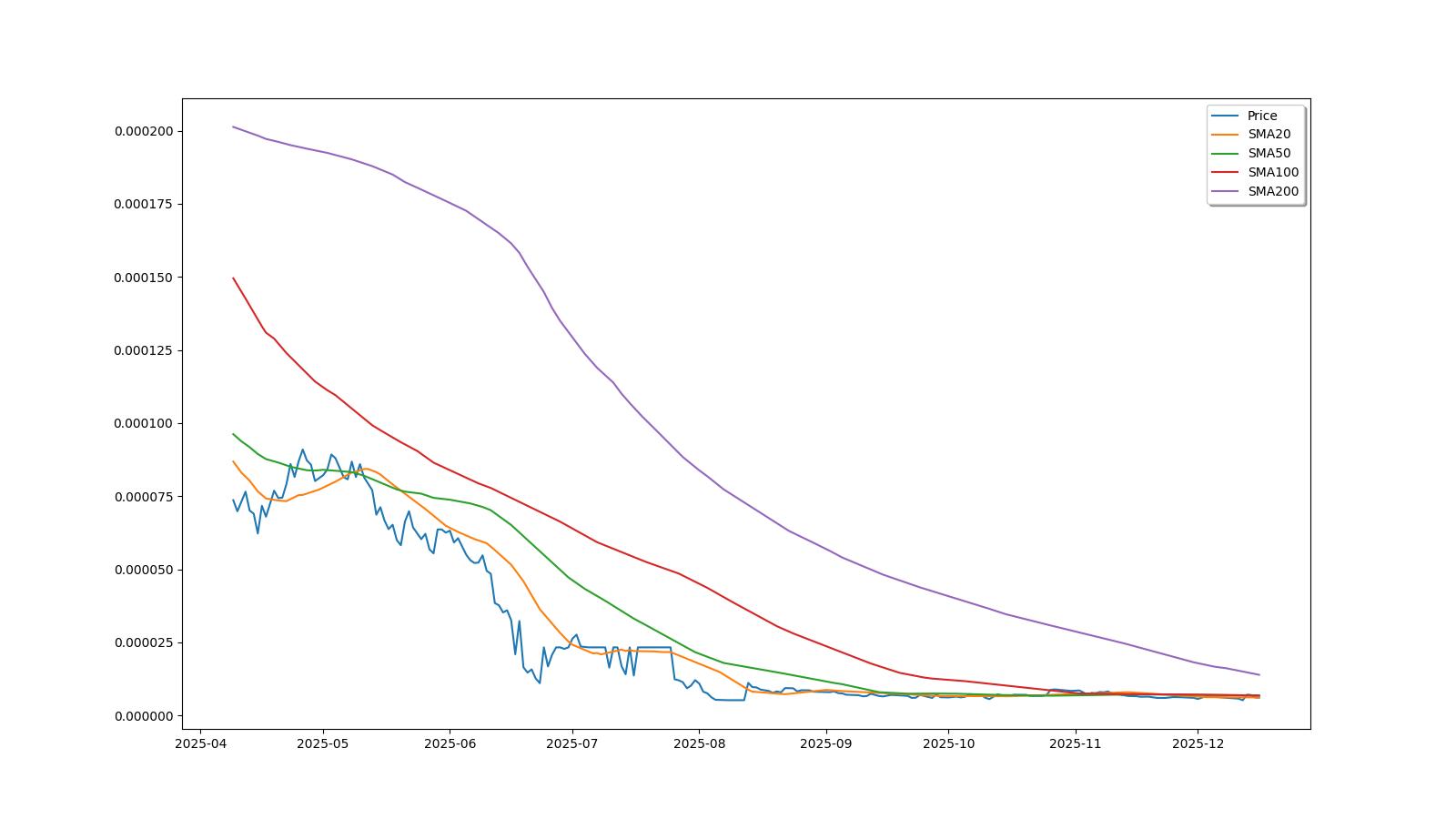 Lithium Finance Simple Moving Averages