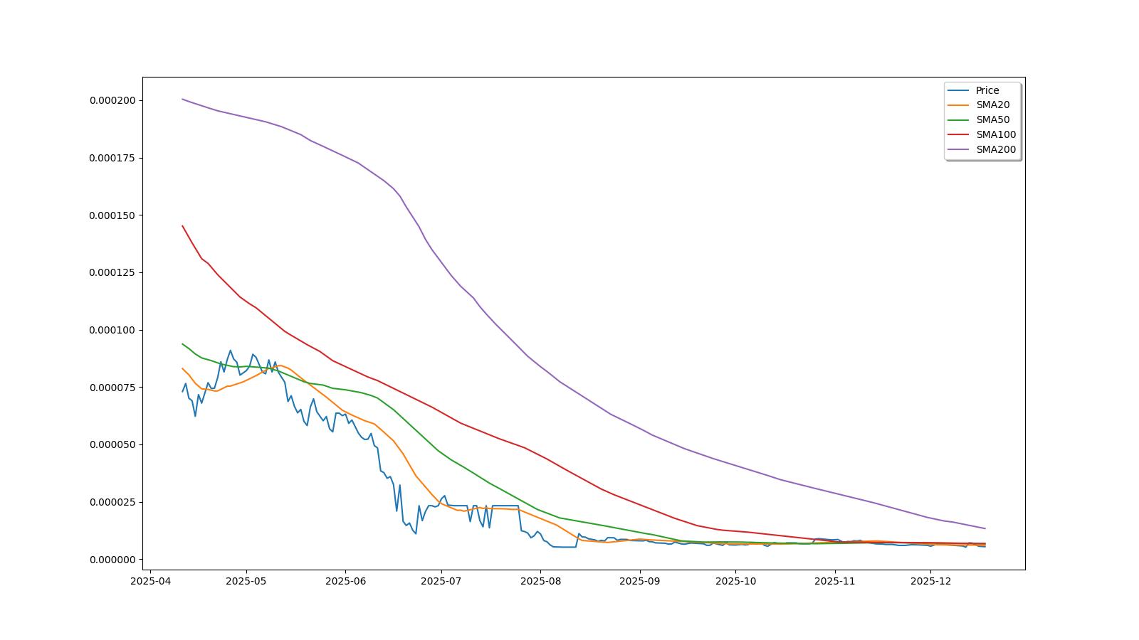 Lithium Finance Simple Moving Averages