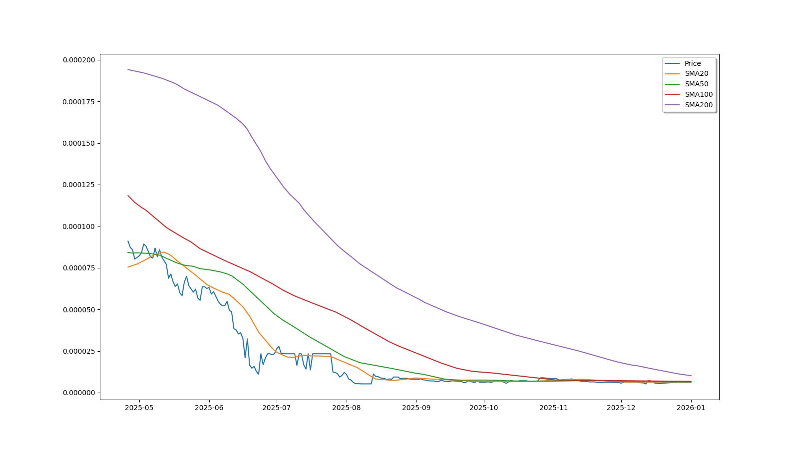 Lithium Finance Simple Moving Averages