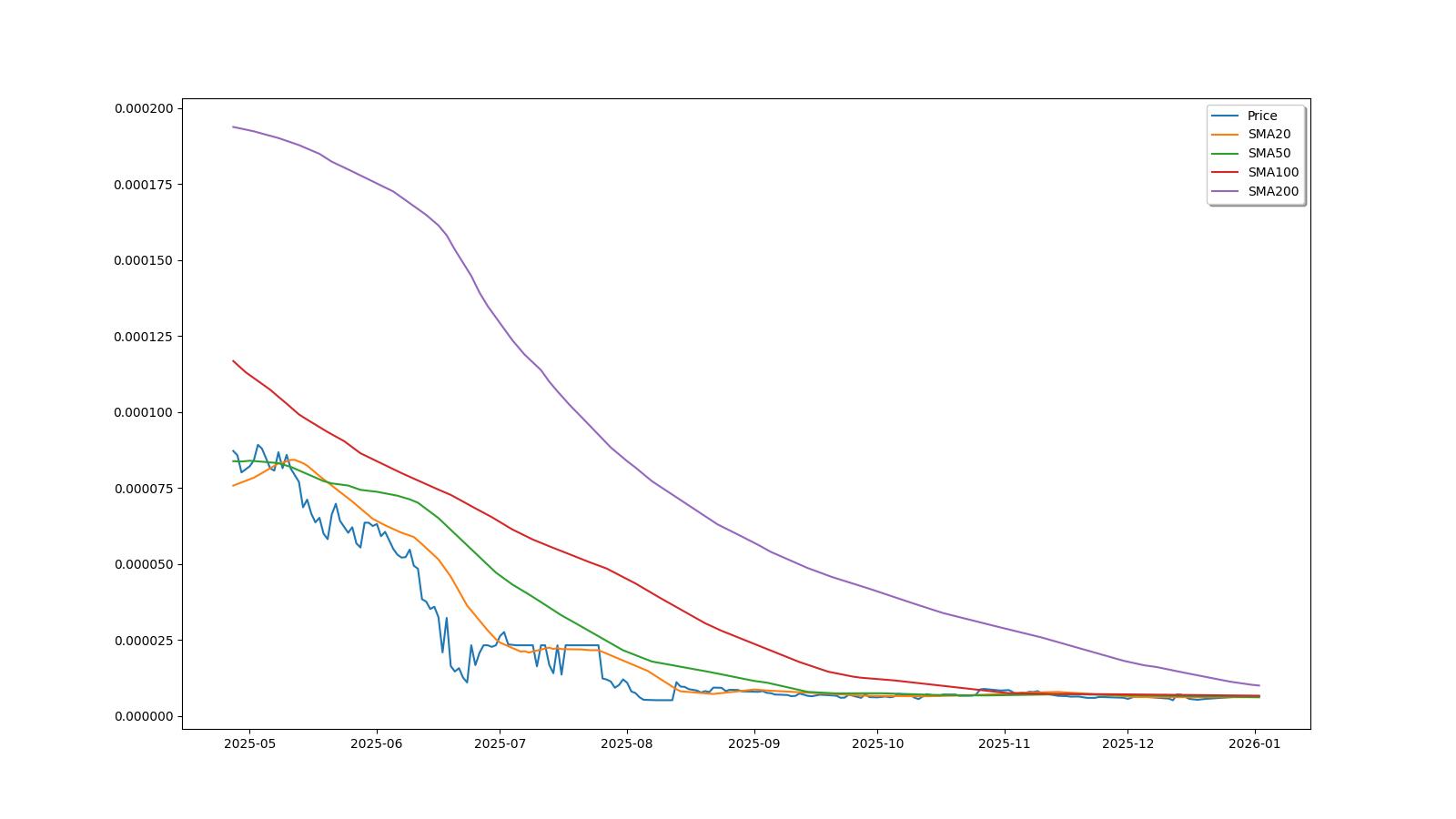Lithium Finance Simple Moving Averages