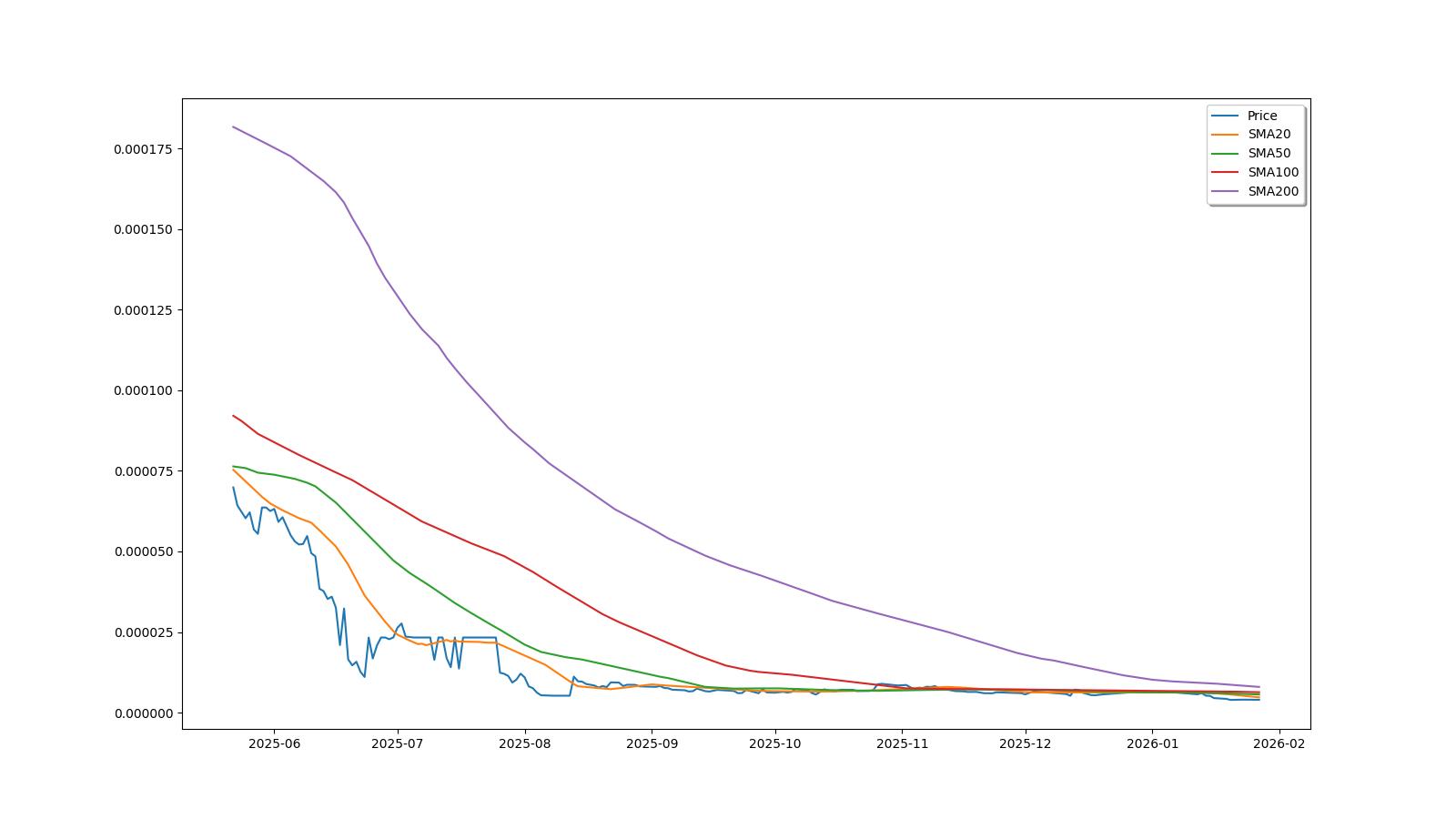 Lithium Finance Simple Moving Averages